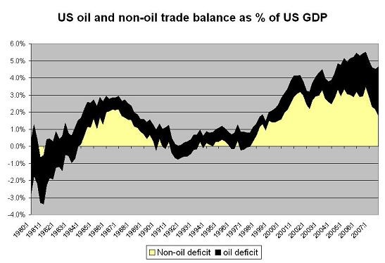 The 2007 US current account data | Council on Foreign Relations