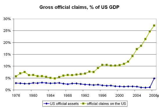 The evolution of the United States’ external balance sheet in the last ...