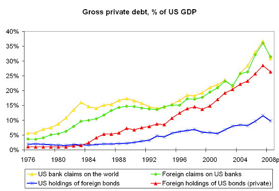 The evolution of the United States’ external balance sheet in the last ...