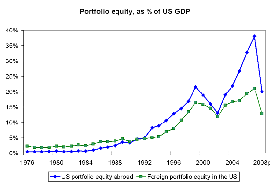 The evolution of the United States’ external balance sheet in the last ...