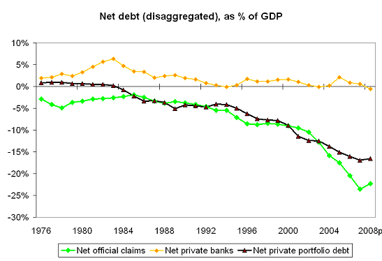 The evolution of the United States’ external balance sheet in the last ...