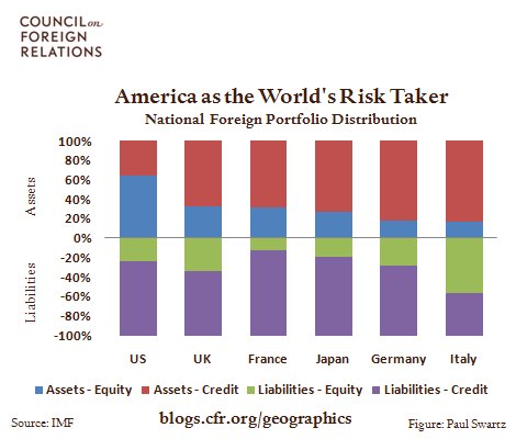 America as the World’s Risk Taker | Council on Foreign Relations