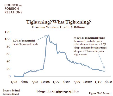 Tightening? What Tightening? | Council on Foreign Relations