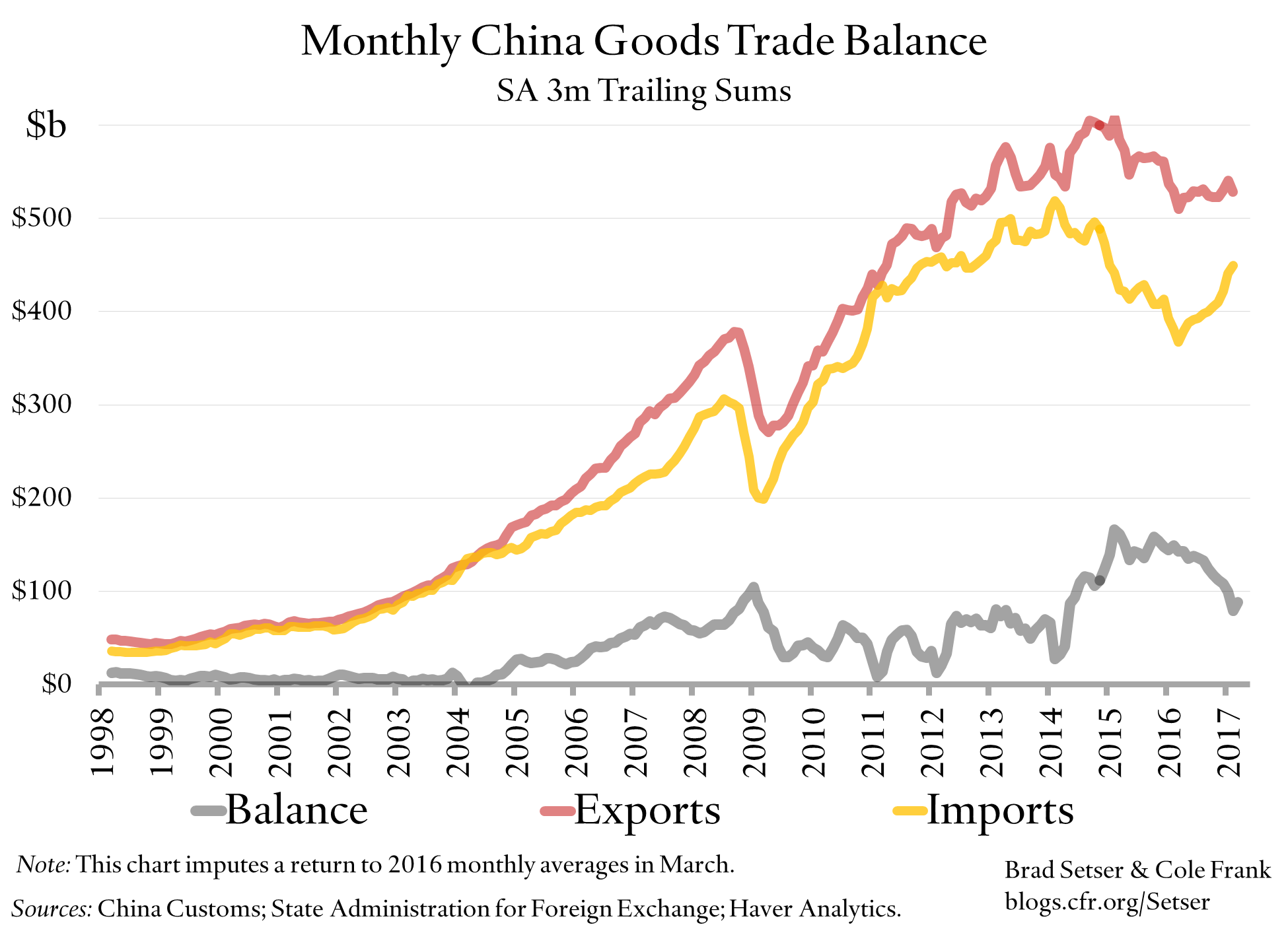 China's Confusing Trade and Current Account Numbers | Council on ...