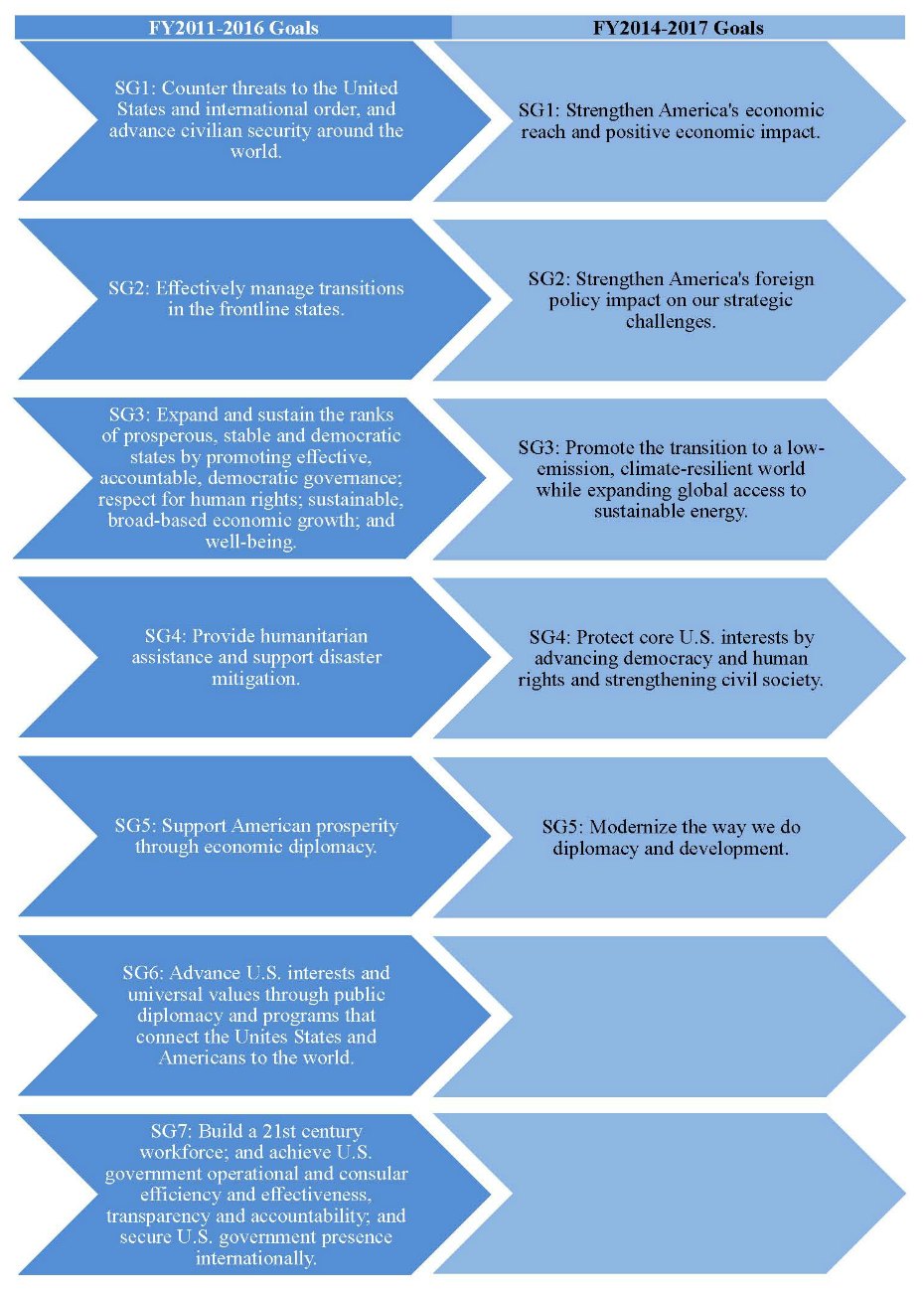 Evolving State Department-USAID Strategic Goals | Council on Foreign ...