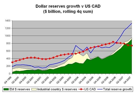 Record reserve growth, record dollar reserve growth and no evidence of ...