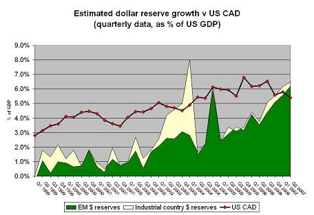 Central banks came close to financing the entire US current account ...