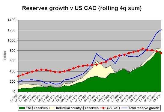 The IMF’s data for global reserve growth in q3 | Council on Foreign ...