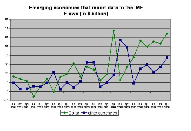Reserve diversification — what does the IMF data tell us? | Council on ...