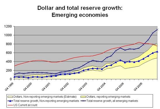 The worse the dollar does, the more dollars central banks want ...