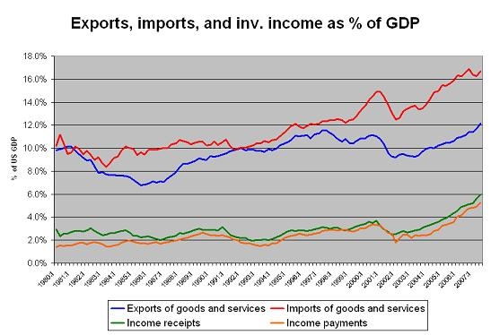 Do not forget about imports | Council on Foreign Relations