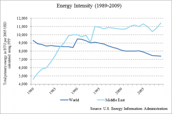 The Middle East’s Surprising Appetite for Oil, in Three Charts ...