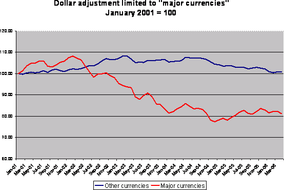 The dollar index: The G-7 of currency indexes | Council on Foreign ...