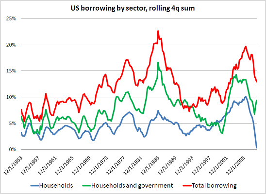 More on the fall in private borrowing and the rise in the fiscal defict ...