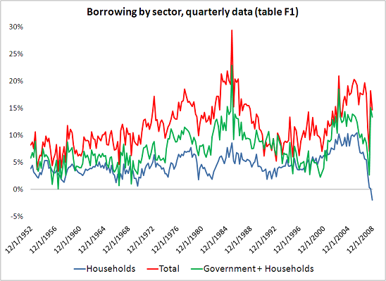 More on the fall in private borrowing and the rise in the fiscal defict ...