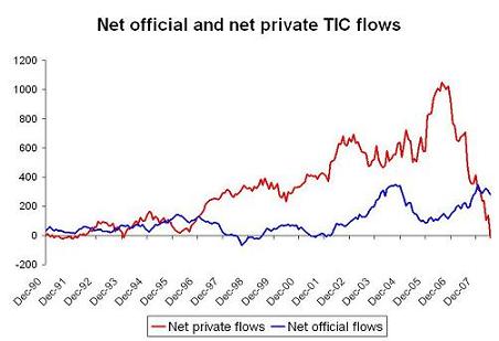 Why no dollar crisis? The needed flows don’t show up in the TIC data ...