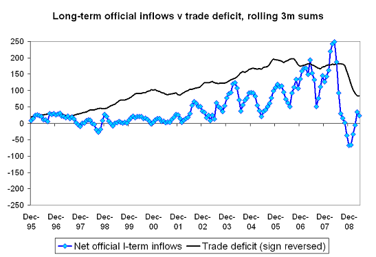 And now, the rest of the story: long-term portfolio flows have fallen ...