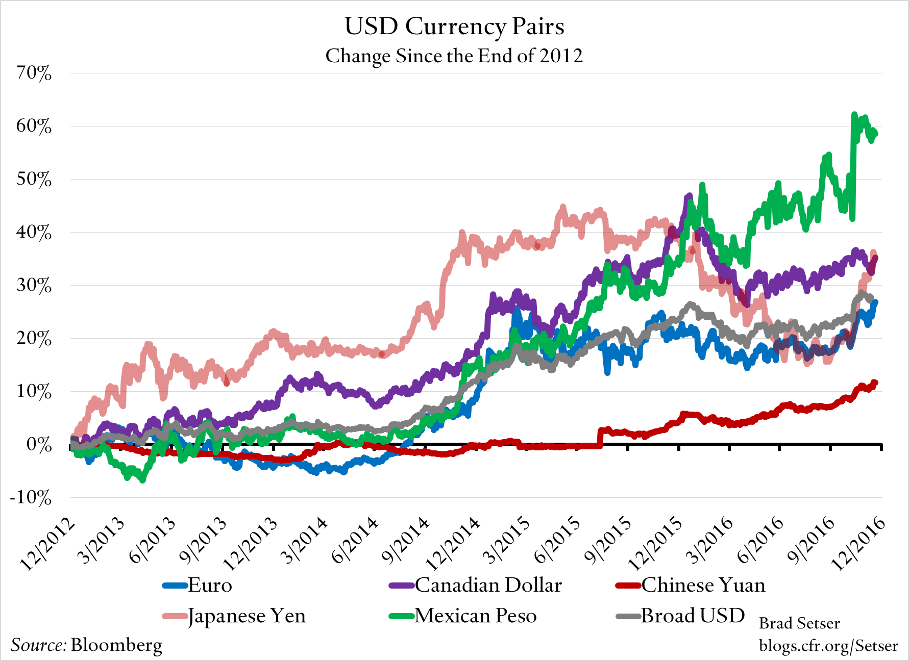 Appreciate the Disaggregated Dollar | Council on Foreign Relations