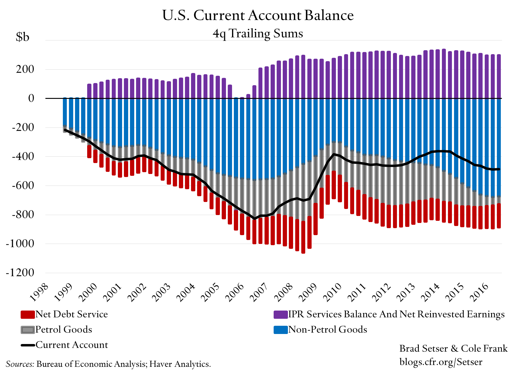 Capital Is No Longer Flowing Uphill | Council on Foreign Relations