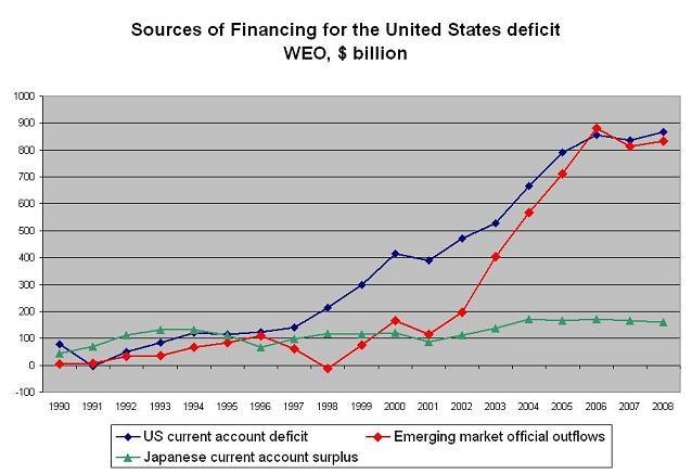 The IMF’s forecast for the global current account | Council on Foreign ...
