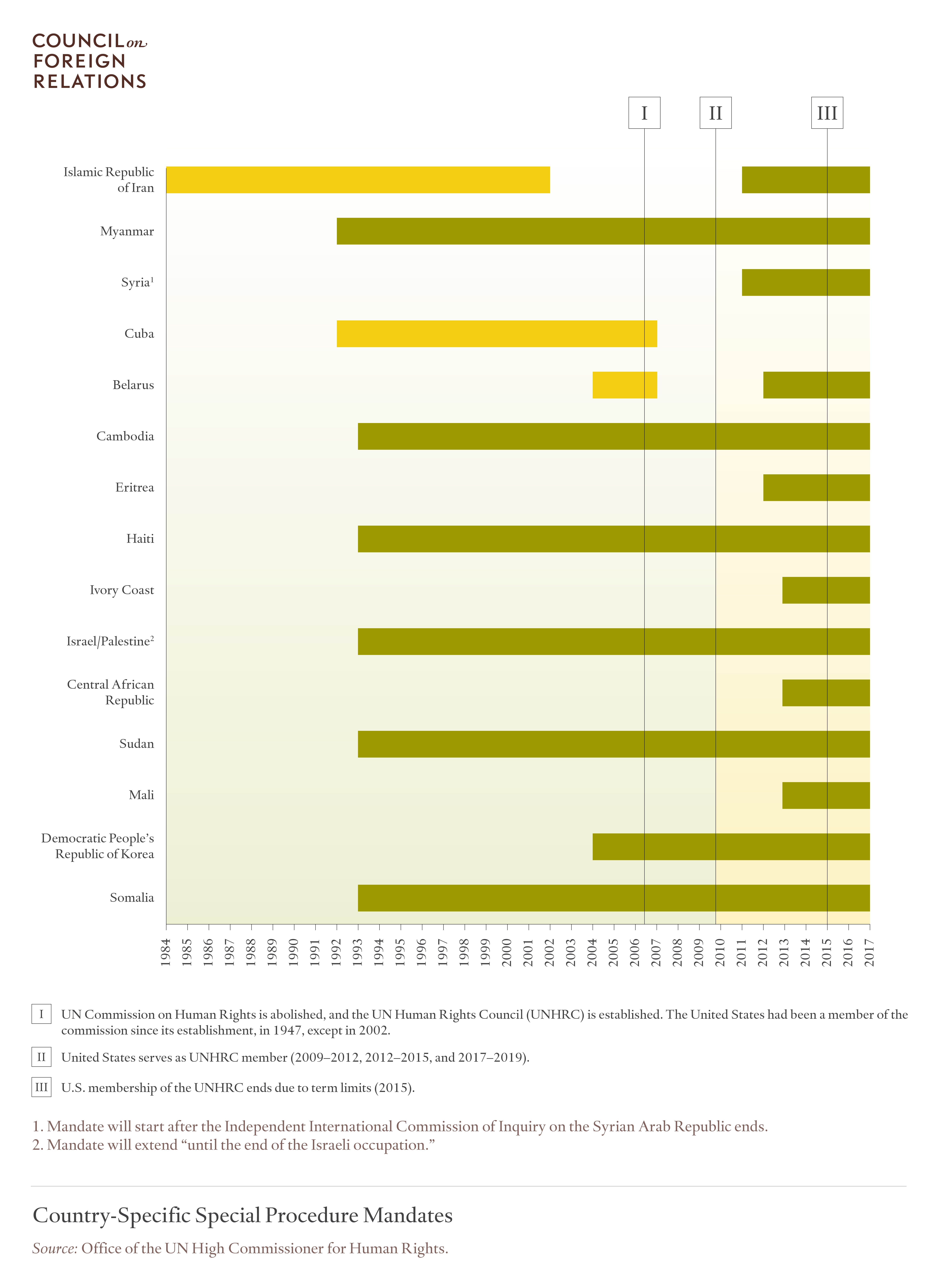 Bolstering the UN Human Rights Council’s Effectiveness