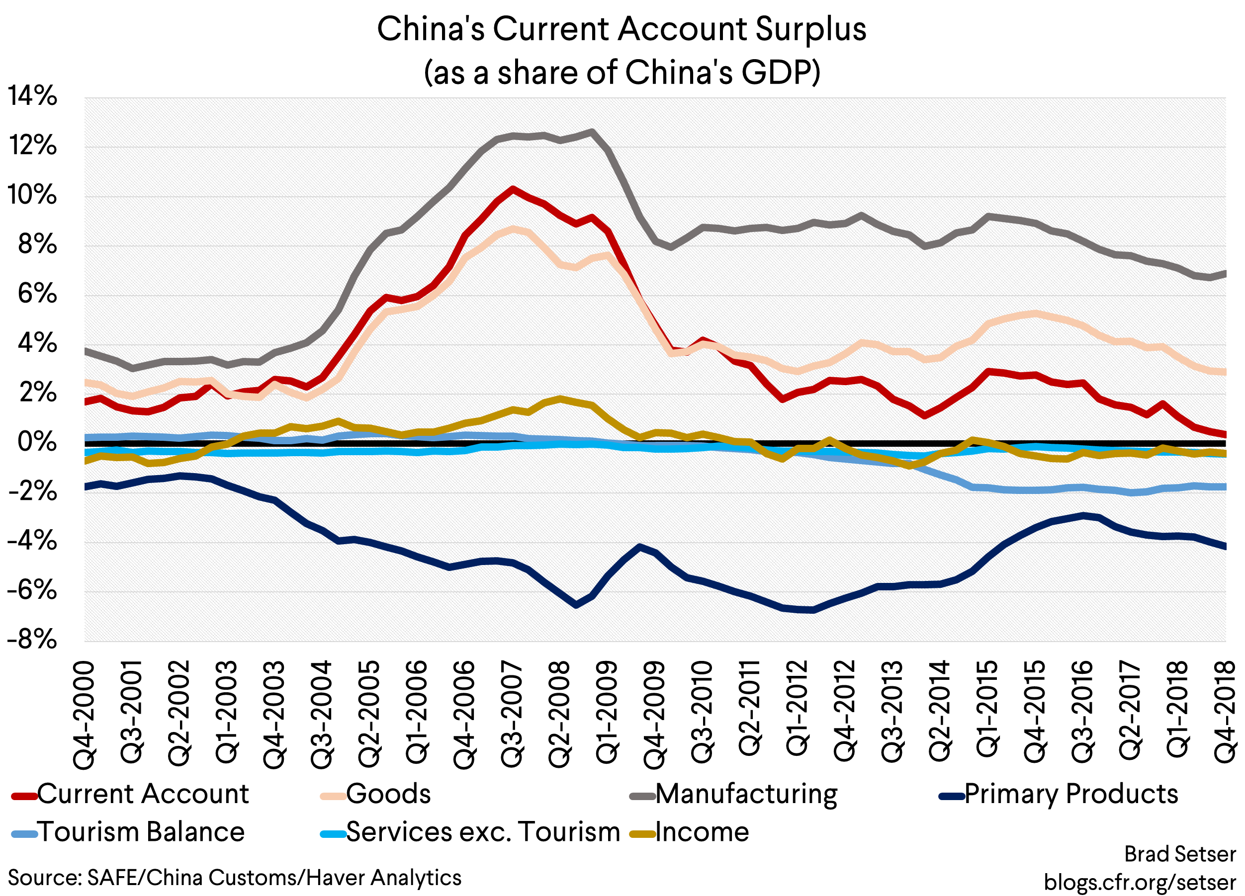 China's Coming Current Account Deficit? | Council on Foreign Relations