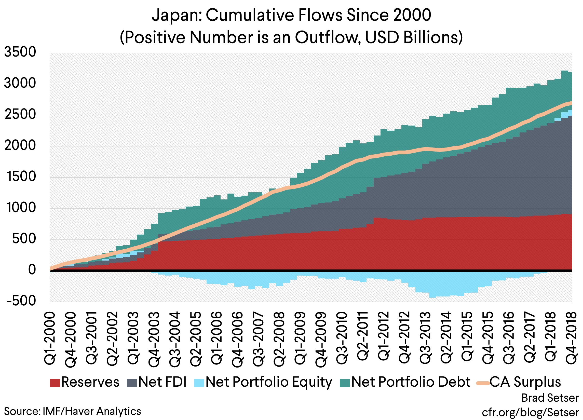 A Puzzle in Japan’s Balance of Payments: What Explains Strong Foreign ...