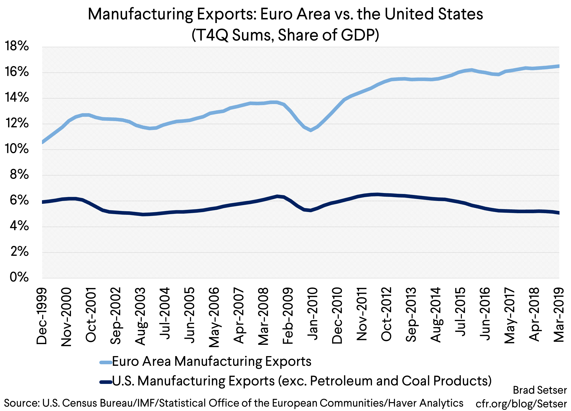 When it Comes to Exporting (Manufactures), Europe is Now the One from ...