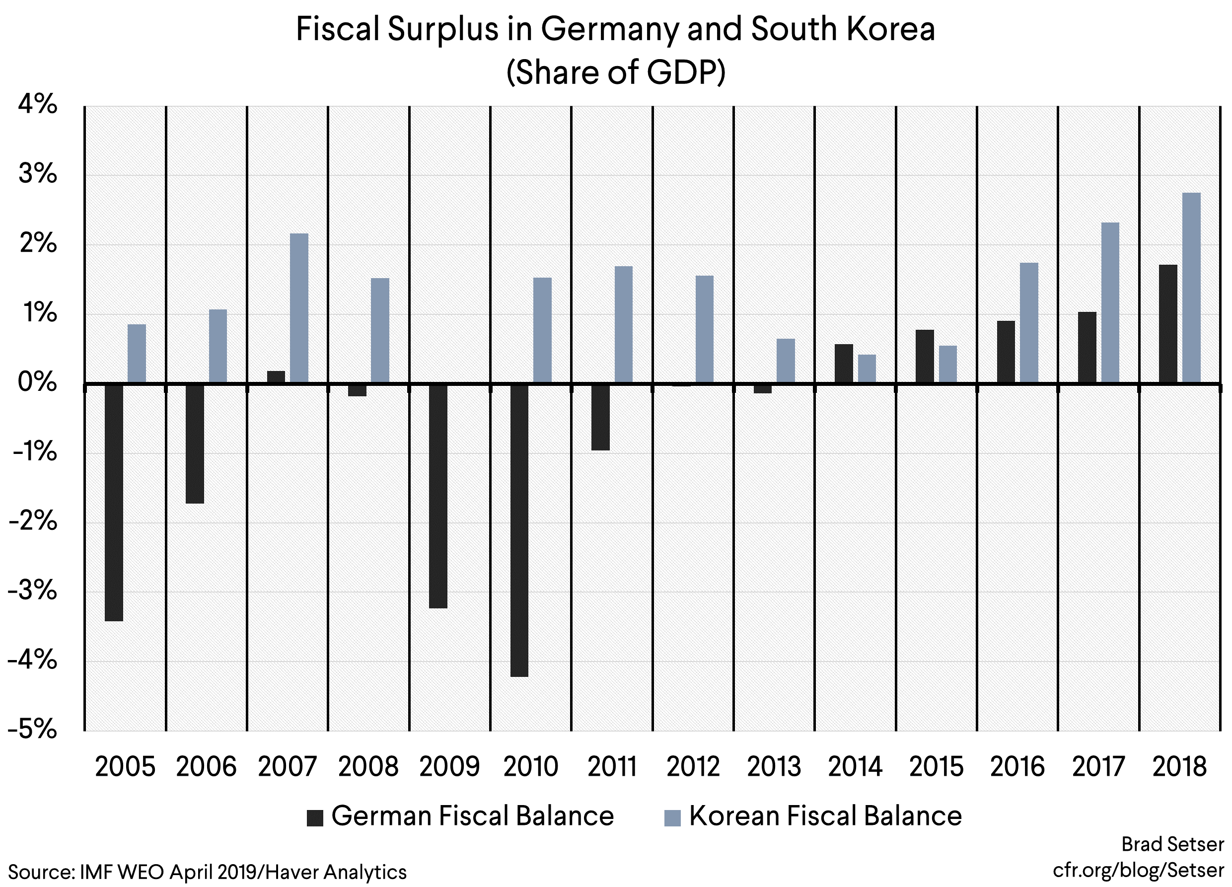 Can Korea Provide a New (Fiscal) Model for North Europe’s Twin Surplus ...