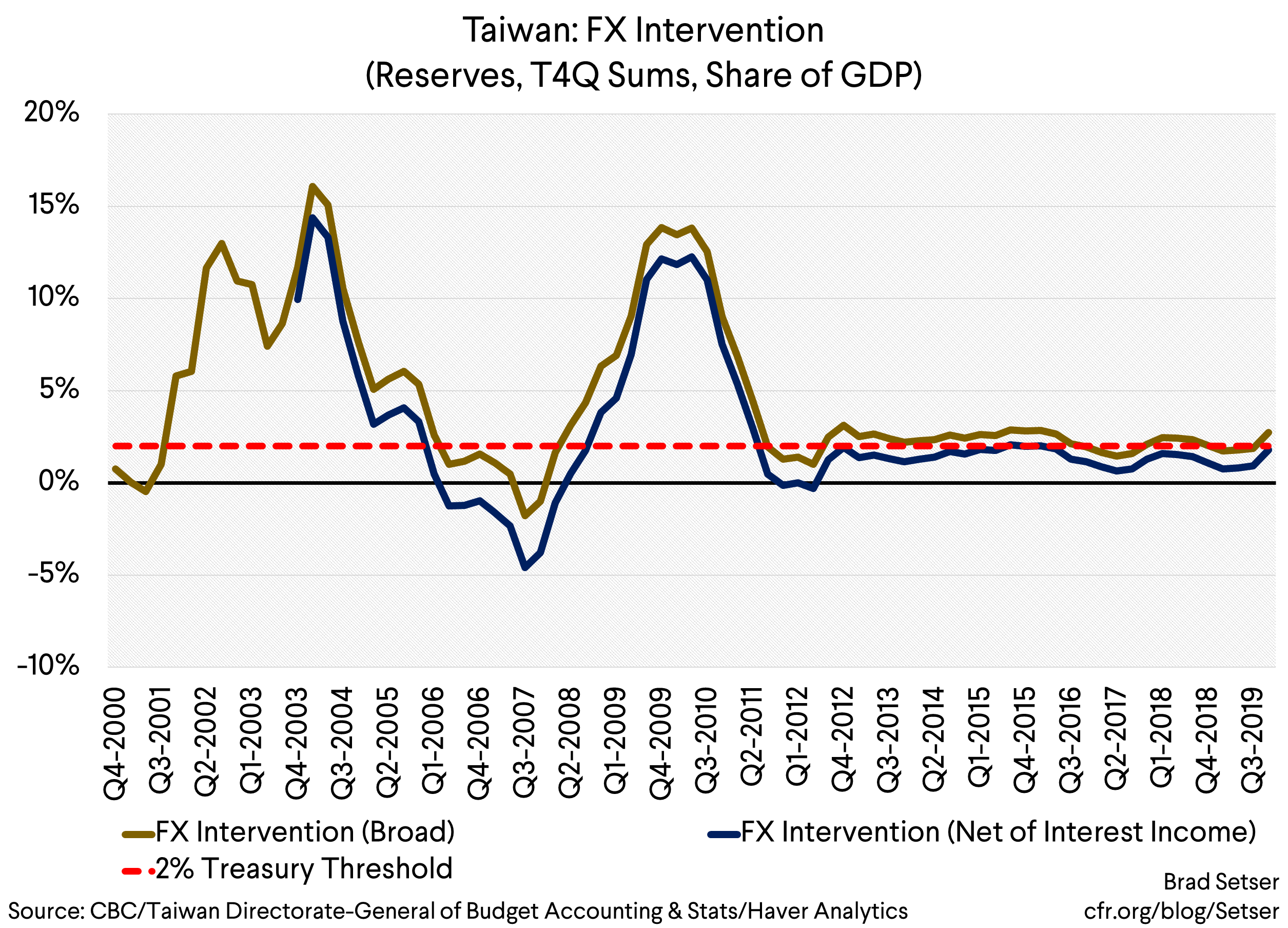 It Is Time for a Currency Manipulation Truce… Especially as Taiwan ...