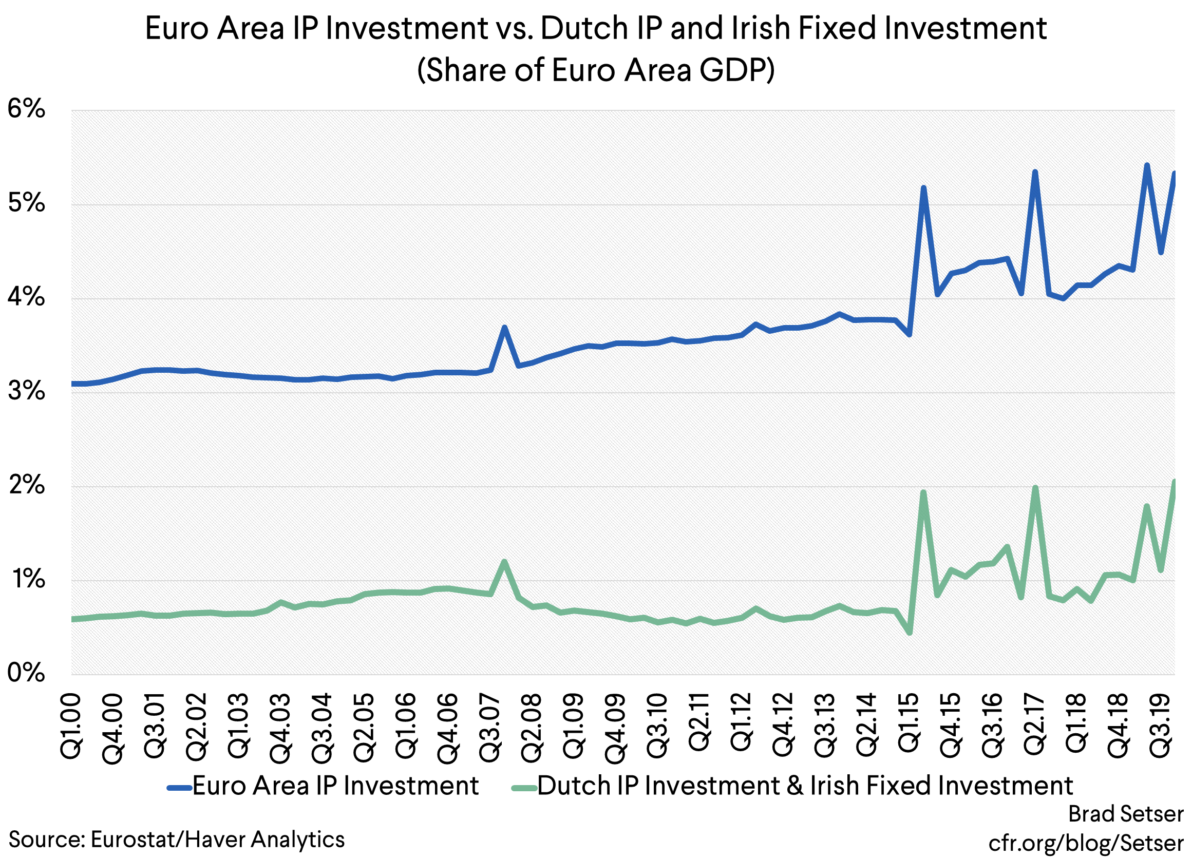 Ireland Really Shouldn't be Driving the Details of the Euro Area's GDP ...