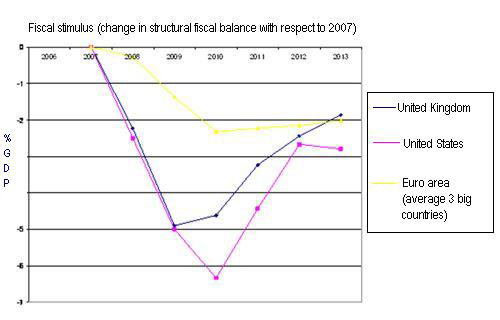 Is More Fiscal Stimulus Needed? | Council on Foreign Relations