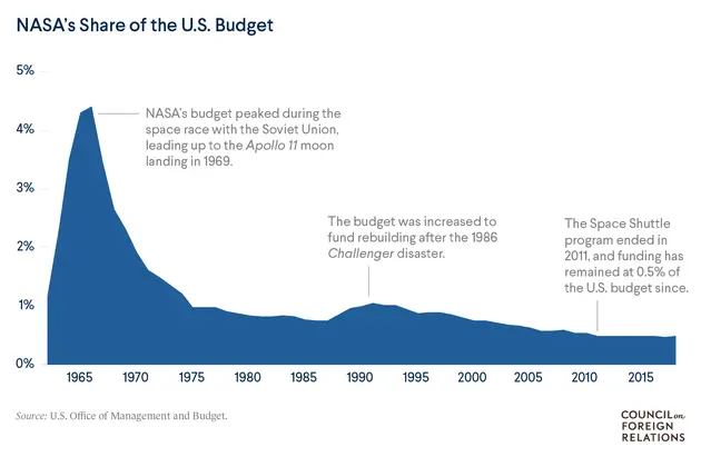 Nasa Budget History Over The Last 50 Years