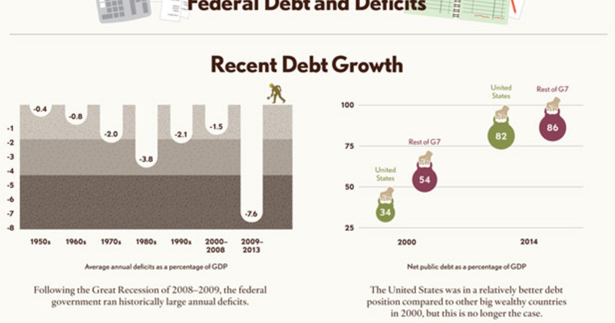 Renewing America Progress Report: Federal Debt and Deficits | Council ...