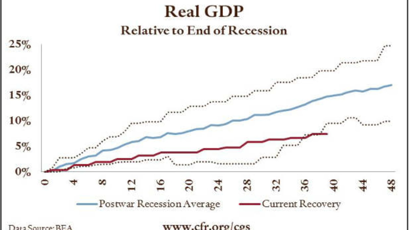 The U.S. Economic Recovery in Historical Context | Council on Foreign ...