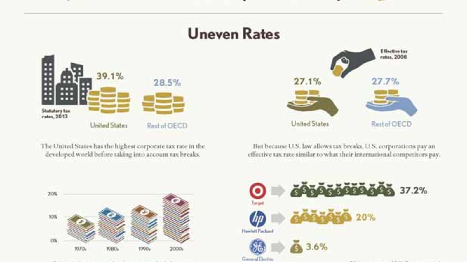 Renewing America Progress Report: Corporate Tax Policy | Council on ...